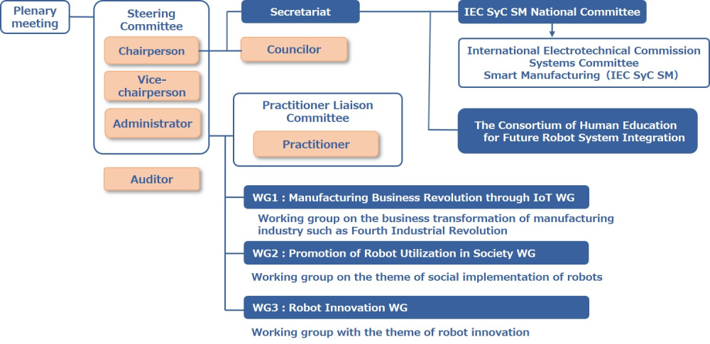 Organization chart - ロボット革命・産業IoT イニシアティブ協議会